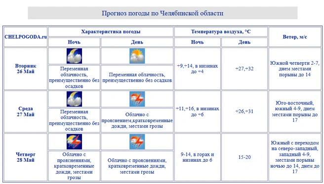 Жара до +32 градусов в Челябинской области - 25 мая 2026 | 74.ру
