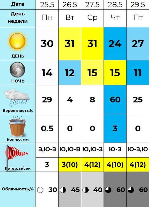 На очереди лето: последняя неделя мая будет жаркой - 25 мая 2026 | 45.ру