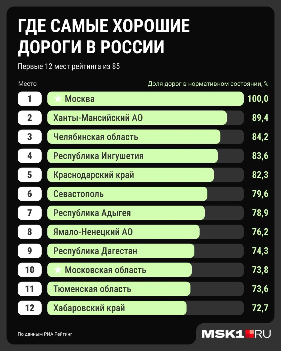 Где в России самые качественные и самые разбитые дороги: рейтинг регионов - 9 августа 2025 | 45.ру