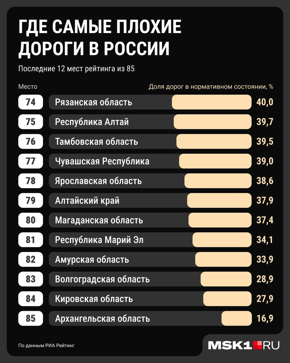 Где в России самые качественные и самые разбитые дороги: рейтинг ...